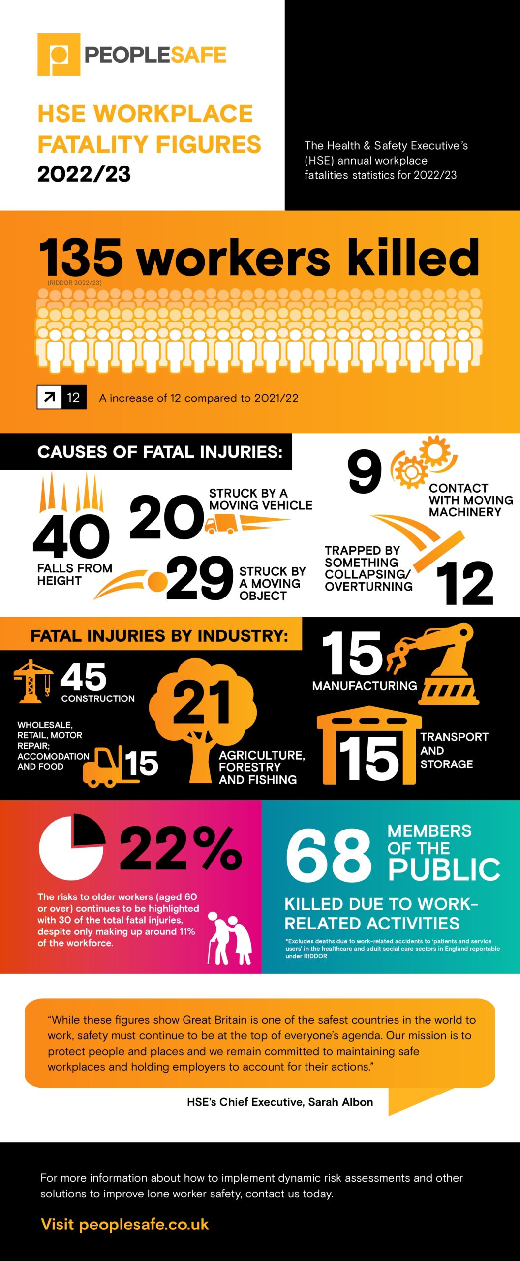 10% Rise in Work-Related Deaths According to Latest HSE Figures ...